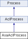 Cisco Packet Tracer Extensions API: AsaAclProcess Class Reference