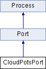 Cisco Packet Tracer Extensions API: CloudPotsPort Class Reference