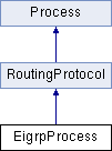 Cisco Packet Tracer Extensions API: EigrpProcess Class Reference
