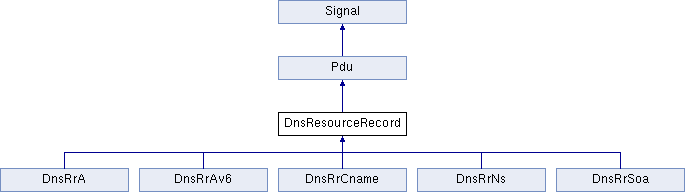 Cisco Packet Tracer Extensions Api Dnsresourcerecord Class Reference