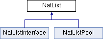 Cisco Packet Tracer Extensions API: NatList Class Reference